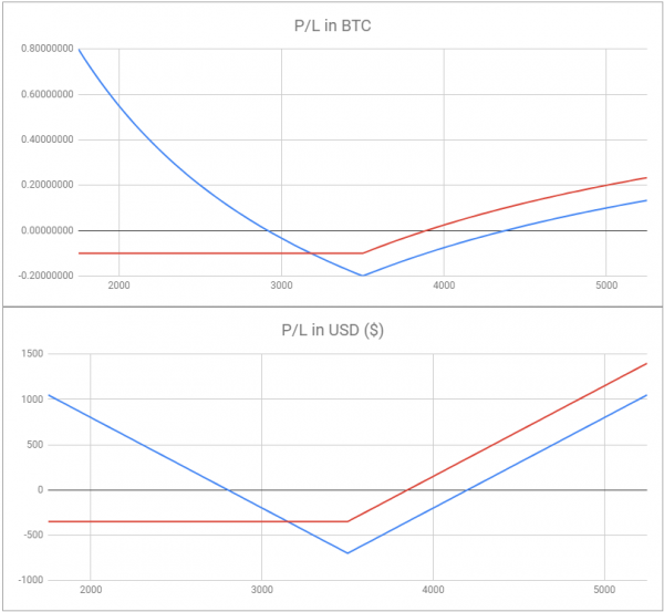 Multi-leg Options Positions (Part 1 - Straddles and Strangles ...