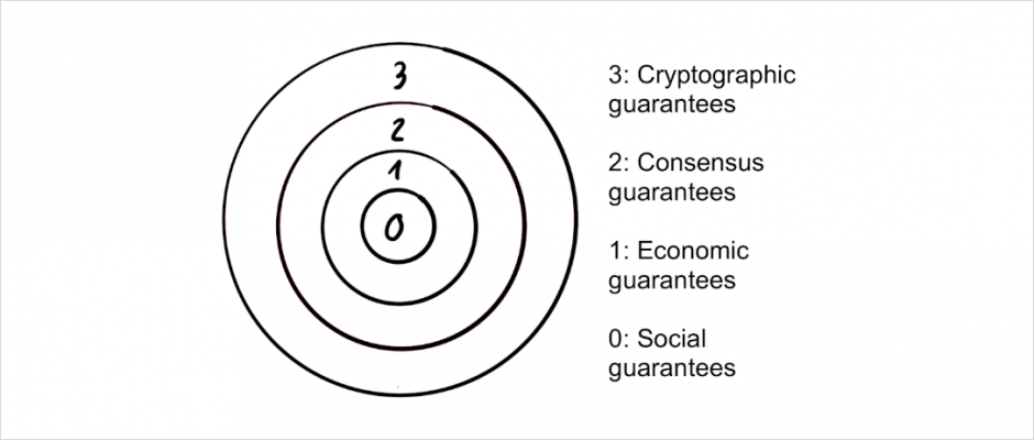 The Onion Model of Blockchain Security - Part 1 - Deribit Insights