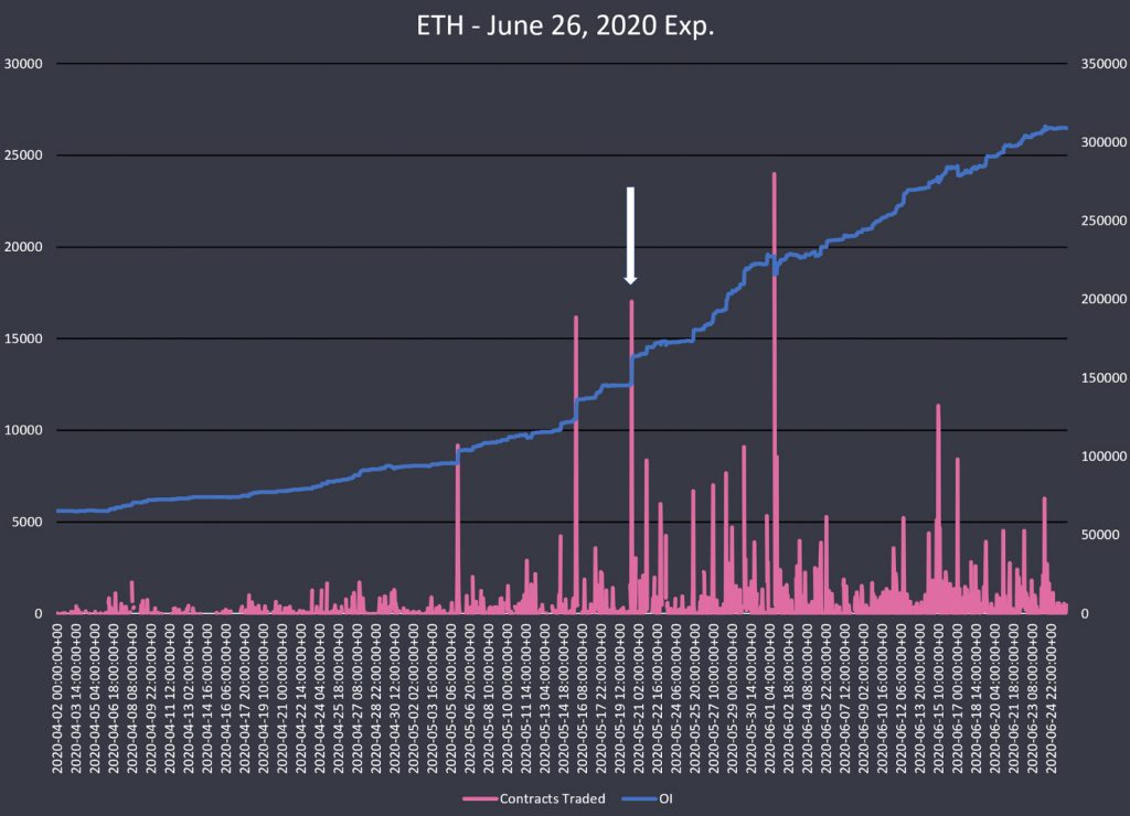 Q2 OI Expiration: Gamma, Volume and Volatility - Deribit Insights