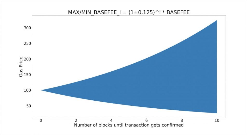 Analysis of EIP-1559 - Deribit Insights