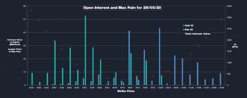Maximum Pain For Option Buyers Going Into Expiration - Deribit Insights