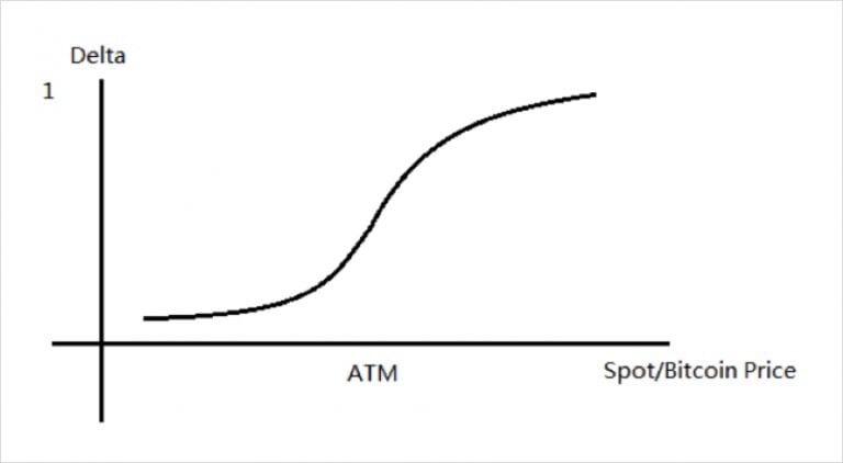 How to Use Delta Hedging to Lock up Profits - Deribit Insights