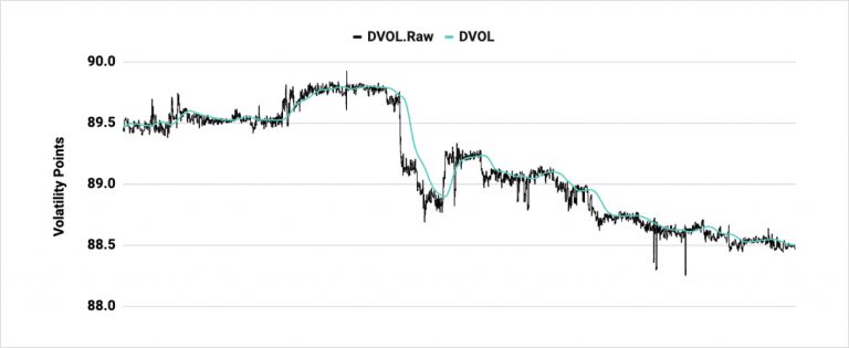 DVOL - Deribit Implied Volatility Index - Deribit Insights